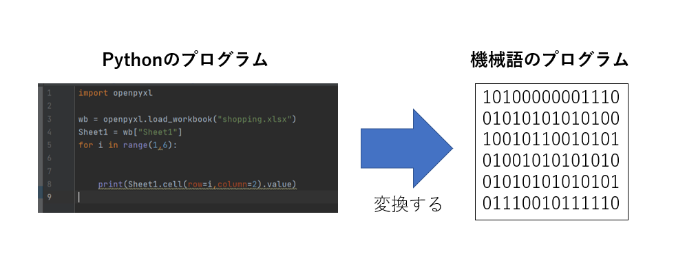 上記の図にあるようにPythonをはじめとするプログラミング言語は機械語プログラムに変換する必要があります。